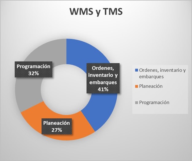 Reducir costos logísticos con WMS y TMS